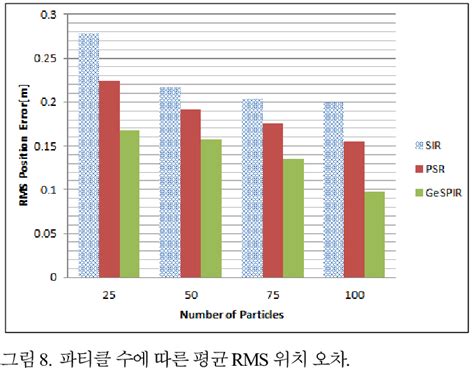 Average Rms Error According To The Number Of Particles Download Scientific Diagram