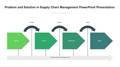 Problem And Solution In Supply Chain Management Powerpoint Presentation