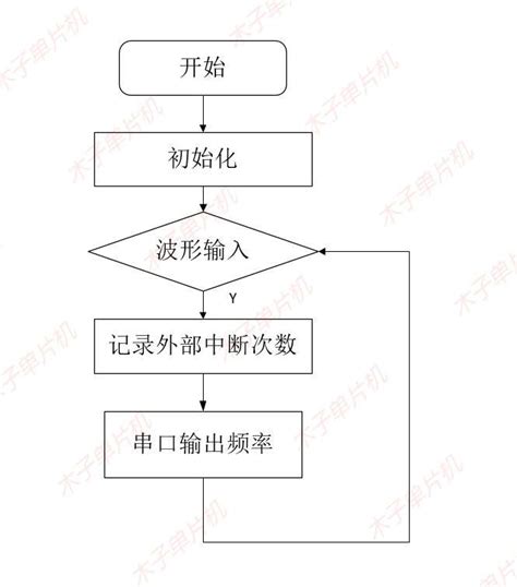 基于stm32的数字频率计设计基于stm8的数字频率计仿真设计 Csdn博客