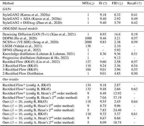 Table 4 From Minimizing Trajectory Curvature Of Ode Based Generative