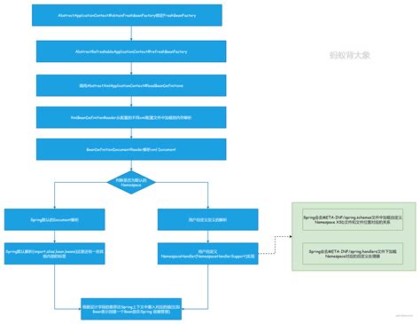 How To Customize A Spring Xml Namespace Moment For Technology