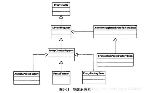 spring aop的实现 建立aopproxy代理对象 aop proxy csdn博客