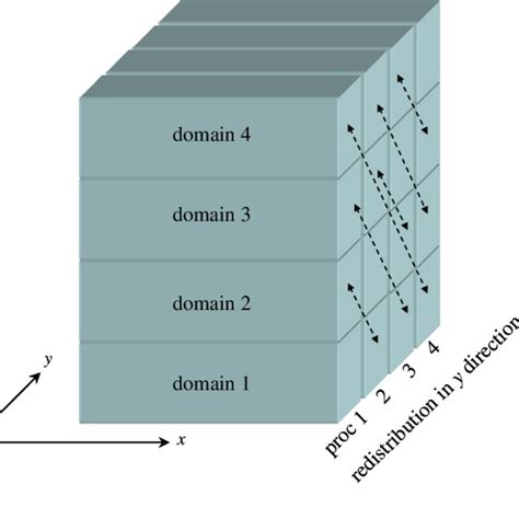 Schematic Of Strip Domain Decomposition In Z Direction On A 3d
