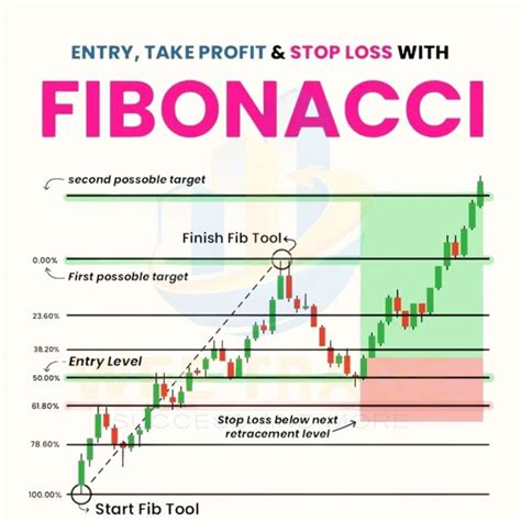 Entry Take Profit Stop Loss With Fibonacci Tiếp thị kinh doanh