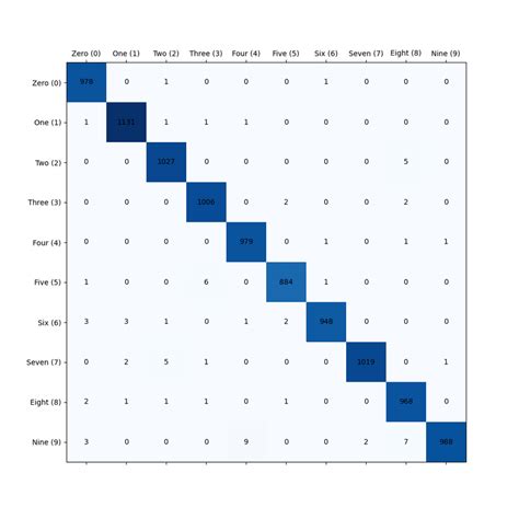 Results In Terms Of Tpfp Values In Confusion Matrix Metrics On Mnist