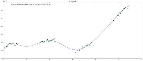 Python Scipy Curve Fit Not Producing Smooth Graph When Fitting Fourier Function Stack Overflow