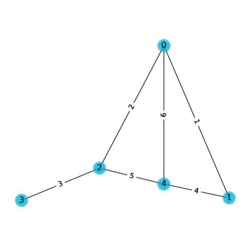 Problem Graph For The Unweighted Maxcut Experiment Download