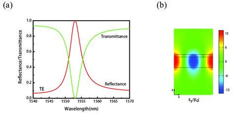 A The Transmission And Reflection Spectra Of The Hybrid Resonant Download Scientific Diagram