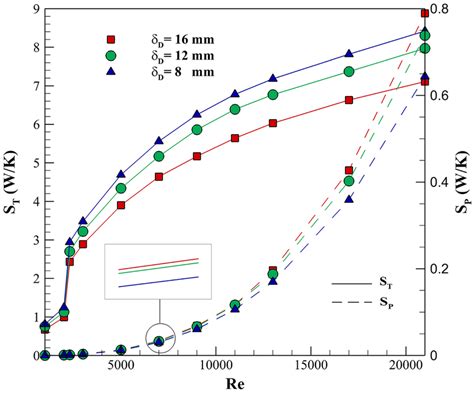 Thermal And Frictional Entropy Generations Across Re Number For