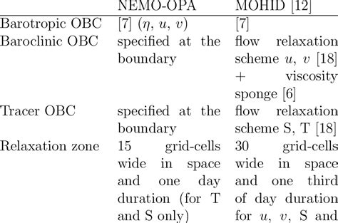 Numerical OBC Schemes Download Table
