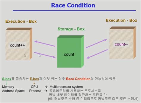 Process Synchronization 1 프로세스 동기화가 필요한 이유 Race Condition Critical Section 해결 알고리즘