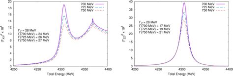 Modulus Squared Of The Three Body í µí± Matrix For The Transitions í