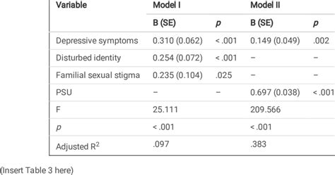 predictors of psu at follow up stepwise multivariate linear regression