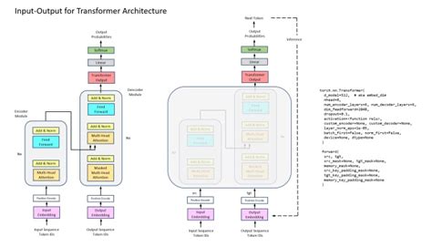 The Simplest Possible Pytorch Transformer Sequence To Sequence Example James D Mccaffrey