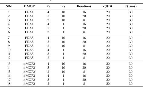 table 3 from decision maker s preference driven dynamic multi objective