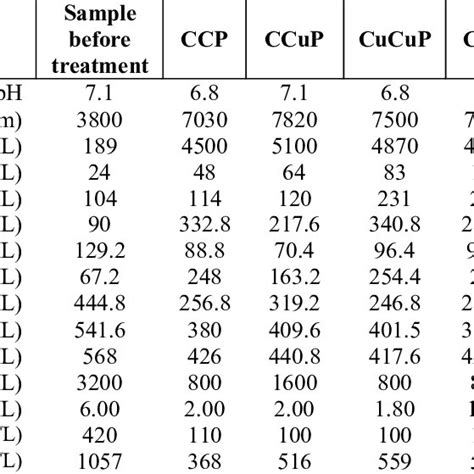 Results Of Physicochemical Analysis Of Samples Before And After