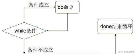 Shell脚本之循环语句和转义字符（for，while，until用法和例题）转义字符shell中使用 Csdn博客