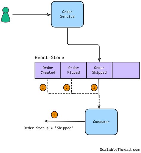 What Is Event Sourcing By Sid The Scalable Thread