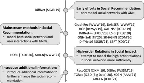 A Survey Of Graph Neural Networks For Recommender Systems Challenges