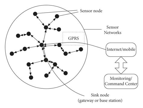 wireless sensor network architecture download scientific diagram