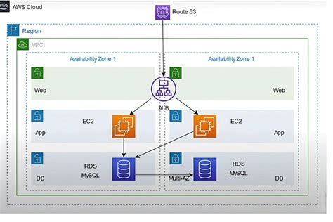 Building A Scalable E Commerce Platform On Aws With Terraform