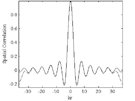 Spatial Correlation Function For The Pressure Obtained For Simulations