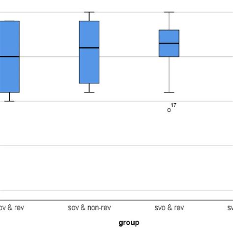 Experiment Two Correctness Of Answers For Svo Sov Condition And Their