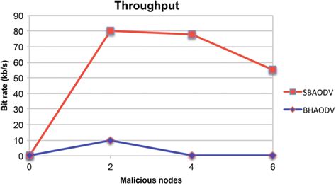 Throughput Versus Number Of Malicious Nodes Download Scientific Diagram
