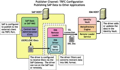 Driver Concepts Netiq Identity Manager Driver For Sap User Management Implementation Guide