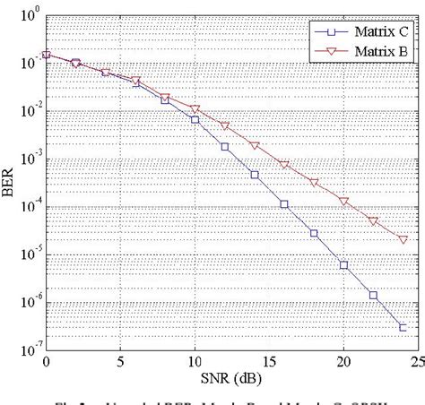Figure 2 From Downlink Performance Analysis Of Full Rate Stcs In 2x2 Mimo Wimax Systems