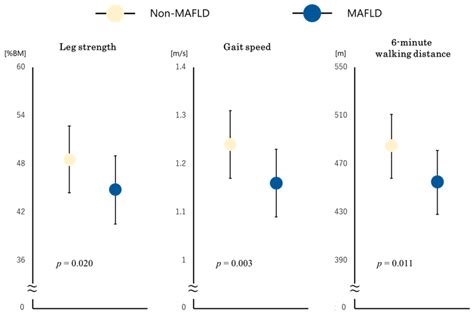 Multiple Regression Models Of Mafld With Leg Strength Gait Speed And