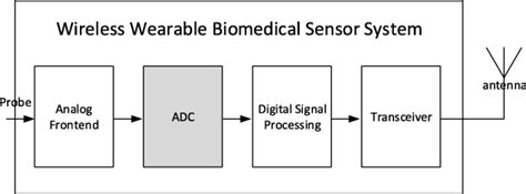 Figure 1 From A Low Power 12 Bit 1 Ks S Sar Adc For Biomedical Signal Processing Semantic Scholar