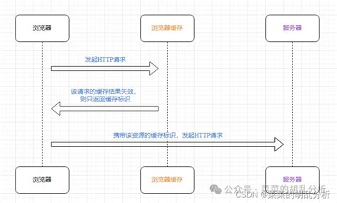 【胡乱前端】客官，浏览器缓存机制不了解下吗浏览器请求缓存 Csdn博客