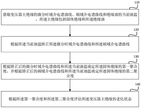 Transformer Main Insulation Aging State Evaluation Method And Device Equipment And Storage