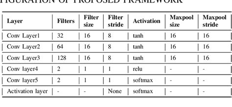 Table I From Real Time Heart Murmur Classification Using Attention