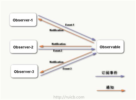 解析 Viewtreeobserver 源码，体会观察者模式、android消息传递（上） Csdn博客