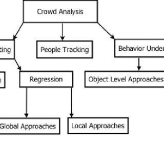 PDF Crowd Monitoring And Classification A Survey