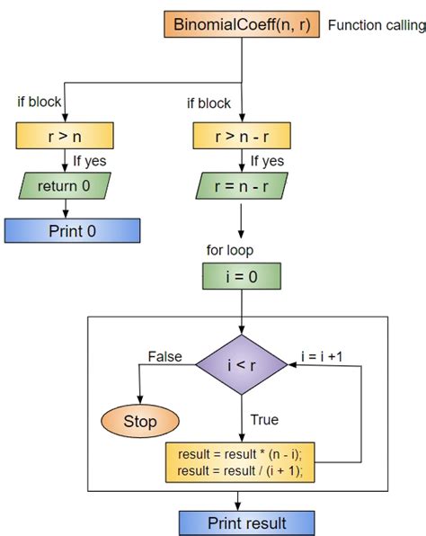 Binomial Coefficient Naukri Code