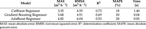 Evaluation Metric Of Models Based On Gradient Boosted Machine Applied Download Scientific