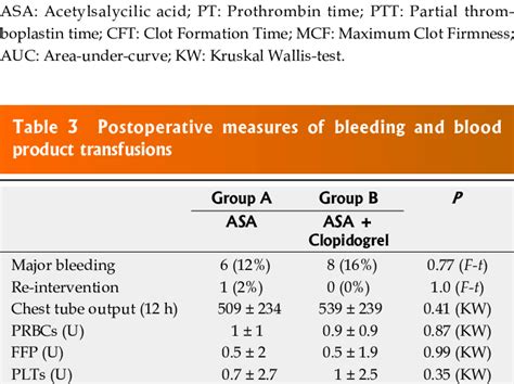 Preoperative Hematologic And Coagulation Profile Download Table