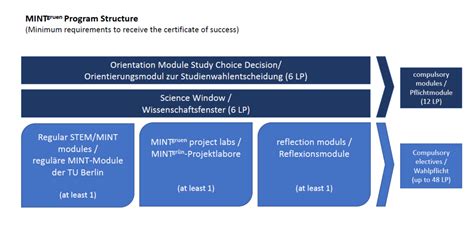 MINTgruen Program Structure TU Berlin