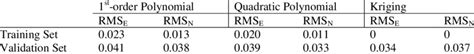 Root Mean Square Errors Of Training And Validation Sets For The Three