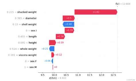 Shap模型解释某一特征对输出的影响代码pythonmob64ca14031c97的技术博客51cto博客