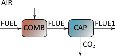 Carbon Capture Description · Free Your Process Models With Libpf®