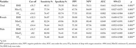 Determination Of Cut Off Scores And Diagnostic Scan Tests Sensitivity