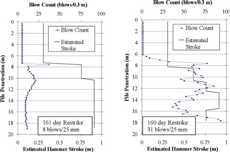 figure 2 from static and dynamic load tests on driven polymeric piles