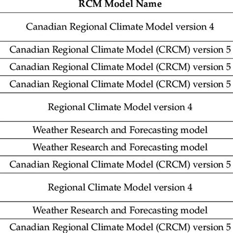 Summary Of Na Cordex Simulations Download Scientific Diagram