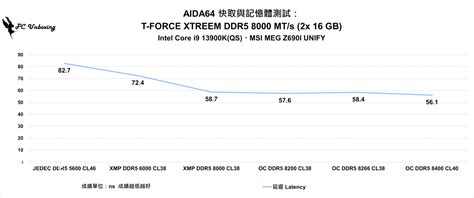 黑火山標高 Ddr5 8400？t Force Xtreem Ddr5 8000 Mt S 2x16gb 記憶體開箱評測