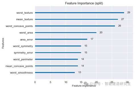 python28 10 lightgbm对乳腺癌数据集进行分类 lightgbm肿瘤 csdn博客