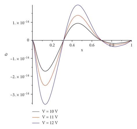 A The Distribution Of The Temperature Increment With Different Values Download Scientific